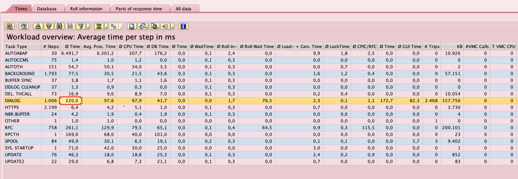 Average response Time for Dialog processes » RikoNw
